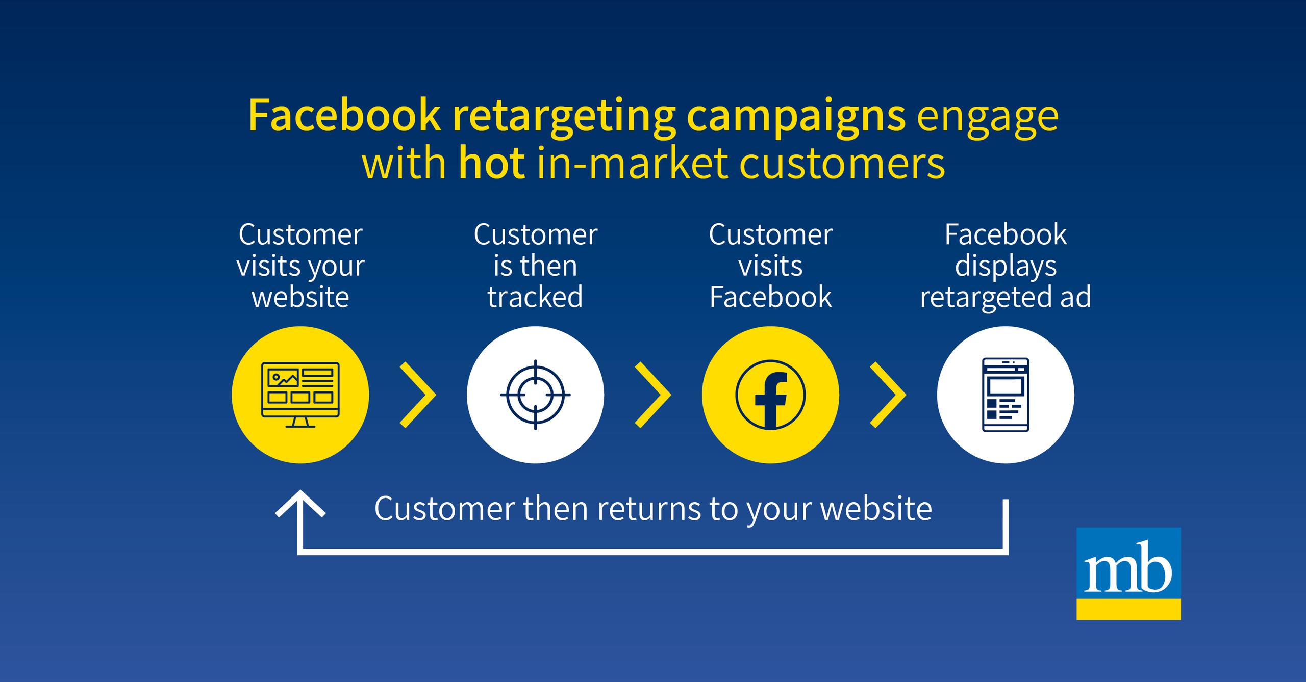 Sell used cars | Facebook Stock Targeting Campaigns
