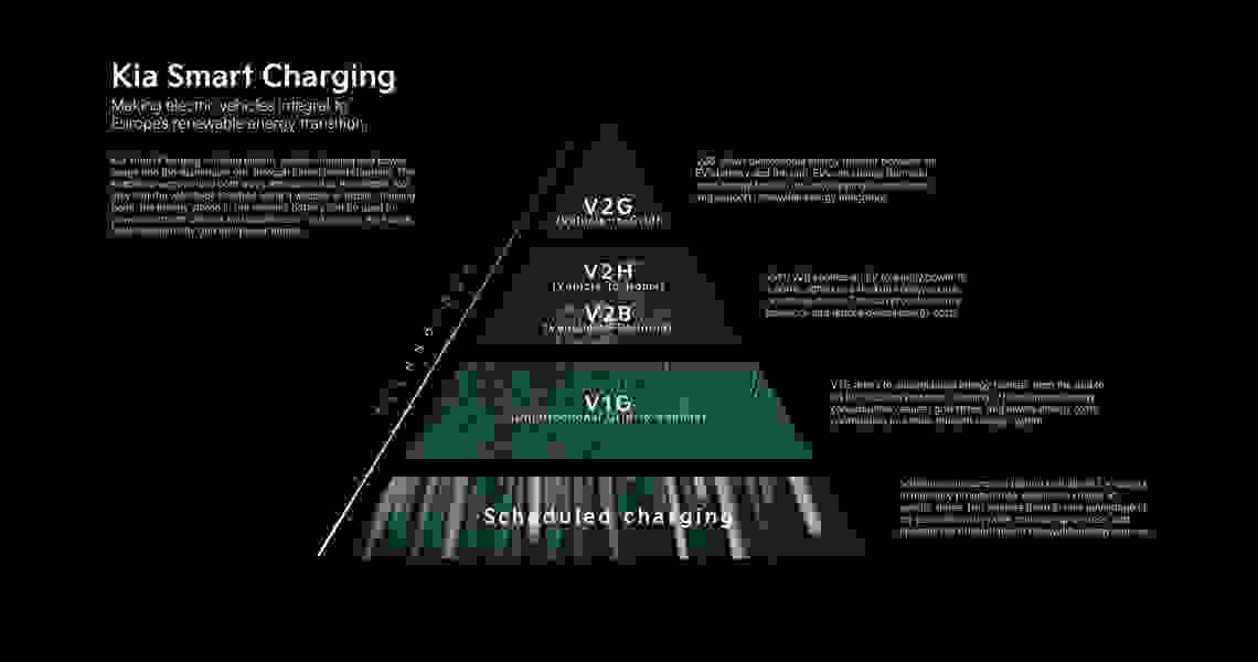 Kia outlines smart technologies to connect and charge the next ...